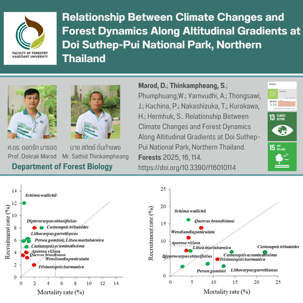 Relationship Between Climate Changes and Forest Dynamics Along ...